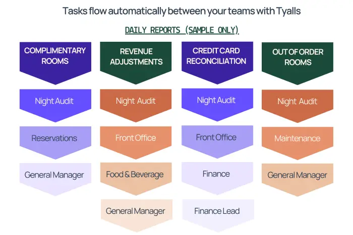 Hotel Workflow Automation Software | Tyalls